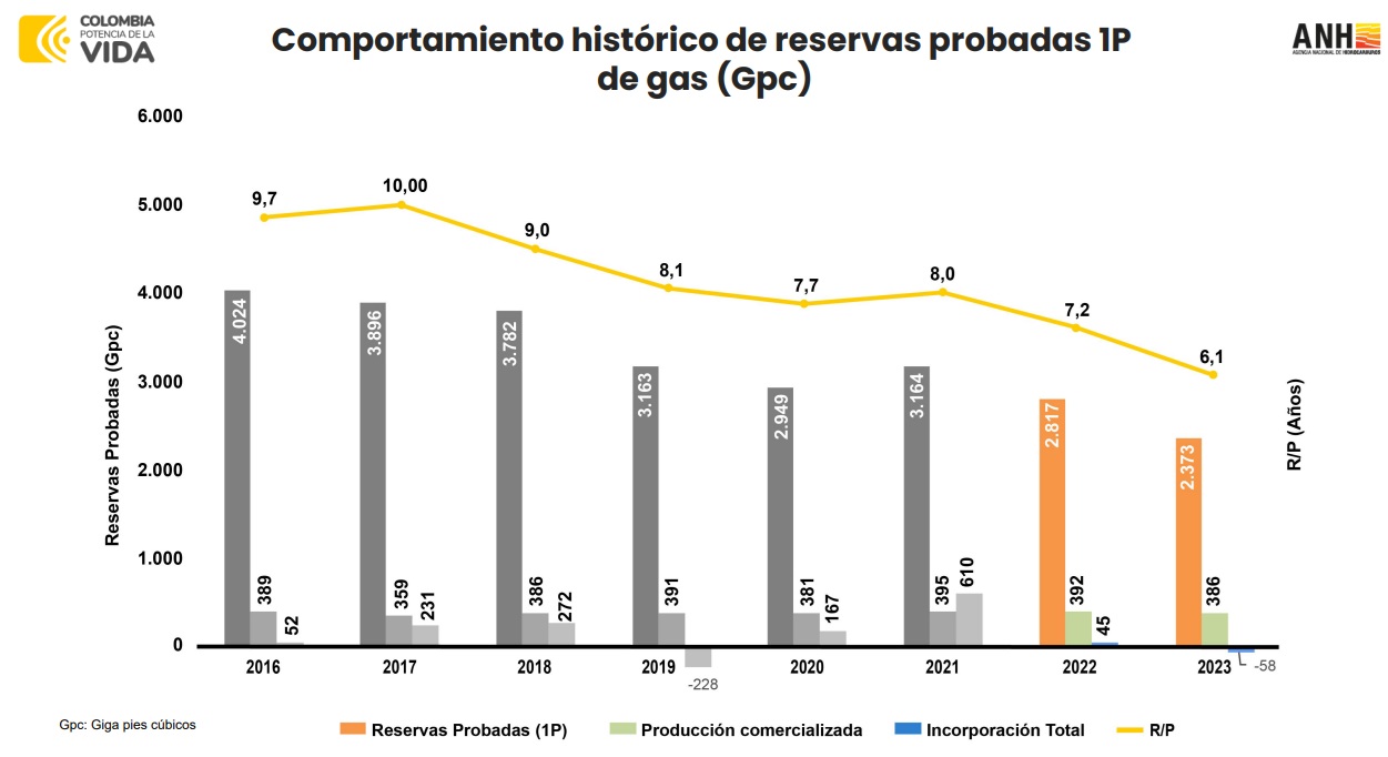 Estas son las reservas de petróleo y gas que tiene Colombia - Revista C-Level
